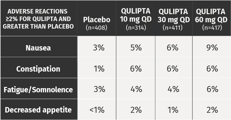 12-Week Safety Study| QULIPTA™ (atogepant) HCP